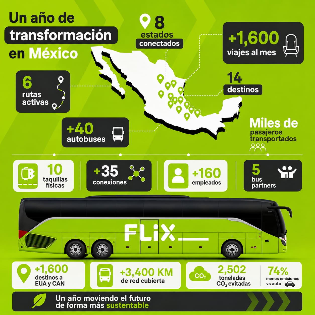 Flix cumple un año en México transformando el mercado de autotransporte ...